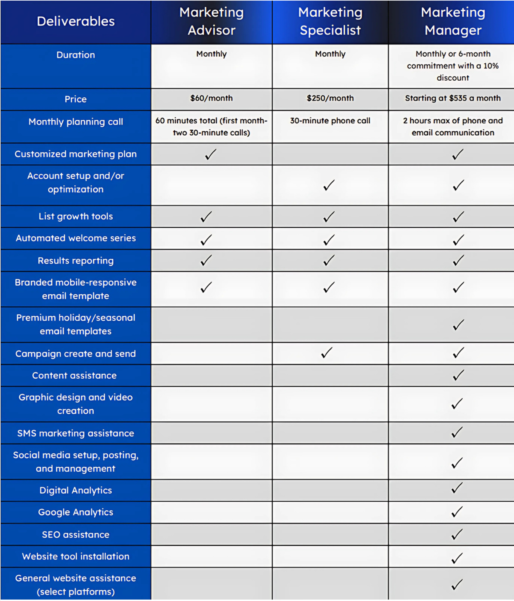 Let our Marketing Managers handle your monthly marketing for you
